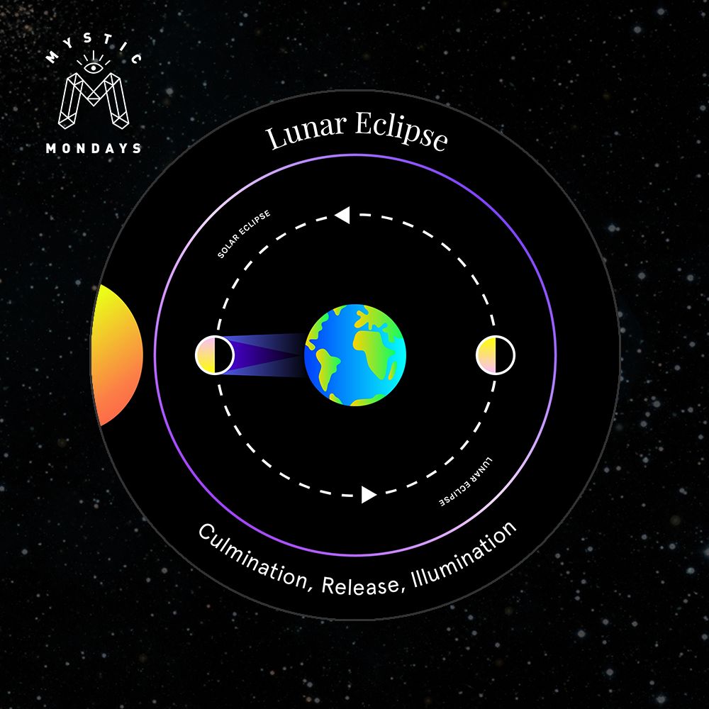 Lunar Eclipse - Astro Alignment Card Meaning