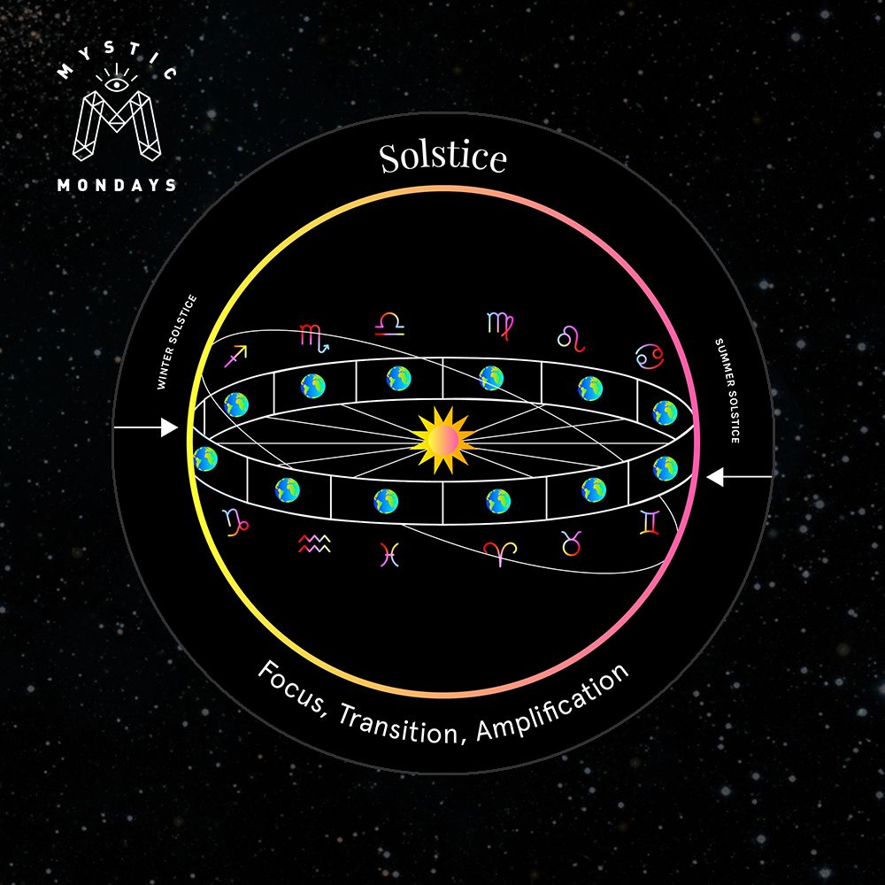 Solstice - Astro Alignment Card Meaning